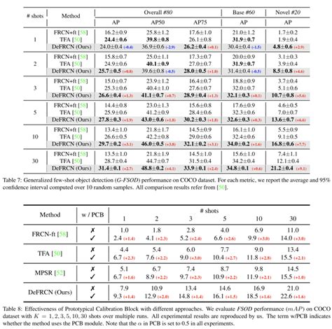 少样本目标检测 Defrcn Decoupled Faster R Cnn For Few Shot Object Detection 知乎