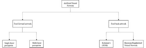 Classification Of Artificial Neural Networks Methods Download Scientific Diagram