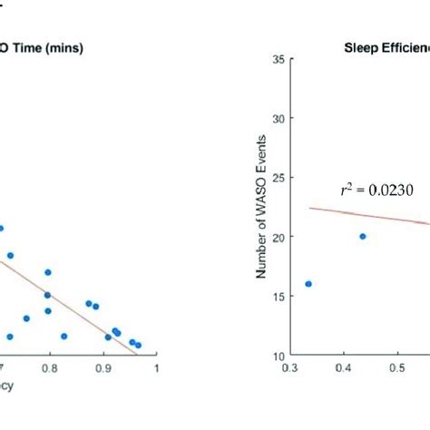 Correlation Between Sleep Efficiency And The Ibi A Sleep Efficiency