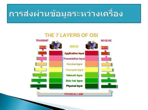 Osi Open Systems Interconnect Model Ppt