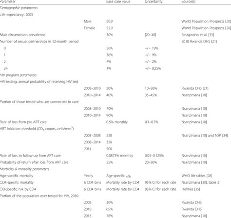 Selected Model Parameters And Base Case Assumptions Download Table
