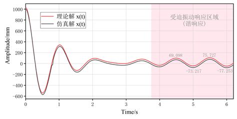 【ansys Workbench 学习笔记】单自由度弹簧阻尼系统理论推导与有限元验证：自由振动 受迫振动 共振 模态计算 谐