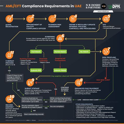 AML CFT Compliance In UAE NR Doshi Partners