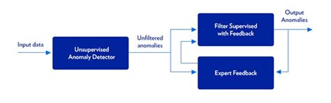 Automated Anomaly Detection In Mobile Networks Editorial