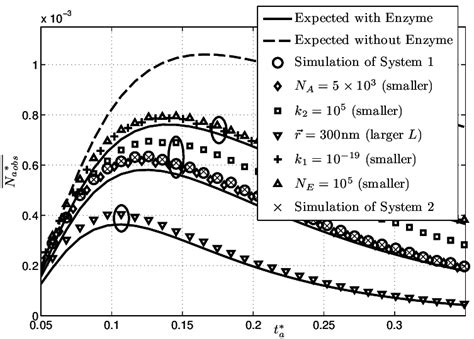 The Relative Deviation In Na Obs T From The True Value 27 At A