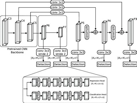 An Example Feature Pyramid Network Of The Retinanet Architecture Where Download Scientific