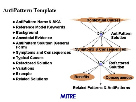 AntiPattern Template