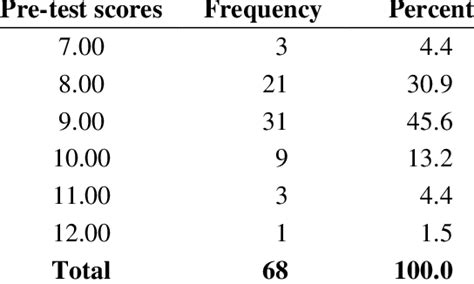 Frequencies Of Students Pre Test Scores Download Scientific Diagram