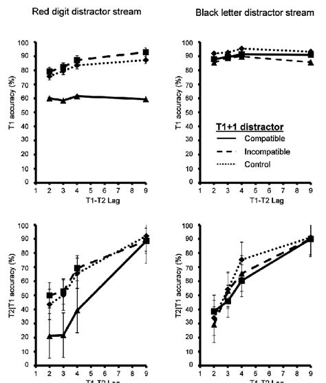 Results From Experiment 1a Mean Accuracy For T1 First Target Is