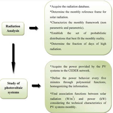 methodological flow chart download scientific diagram
