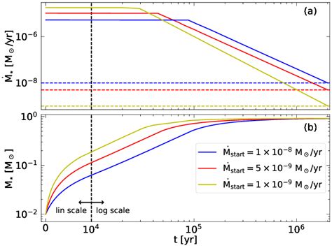 Initial Stellar Evolution For T
