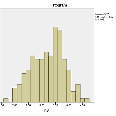 1 Normal Histogram On Intention To Leave Dependent Variable Download Scientific Diagram