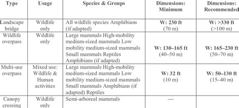 General Guidelines For Minimum And Recommended Dimensions Of Wildlife Download Scientific