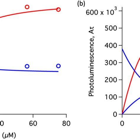 Binding Equilibrium Experiments A Titration Curves Showing The