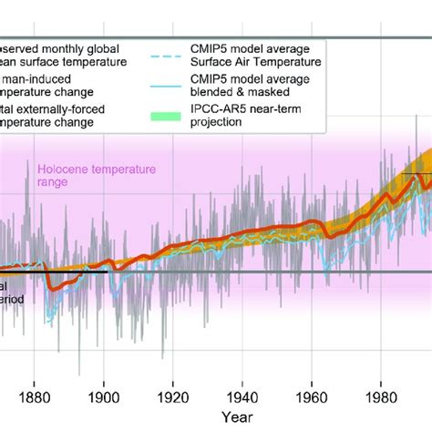 Trends In Global Warming Evolution Of Global Mean Surface Temperature