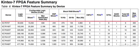 Xilinx Fpga中的logic Cell，slice，clb的关系xilinx Logic Cell Csdn博客