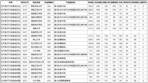 2023届美术生，湖南近3年美术类考情数据汇总，赶紧收藏！ 知乎