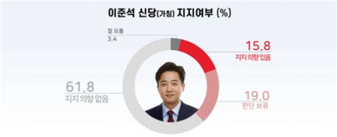 이준석·송영길 신당 존재감 `급부상`리얼미터 지지율 두자리↑ 매일신문