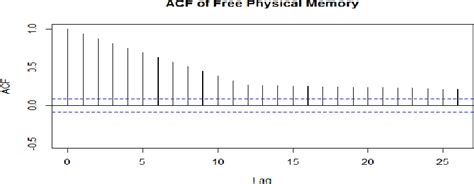 Figure 2 From A Hybrid Arima Ann Model For Resource Usage Prediction