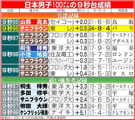 【陸上】史上初！9秒台予選落ち サニブラウンら4人敗退“超ハイレベル”に世界陸連も驚き 陸上 パリオリンピック2024写真ニュース