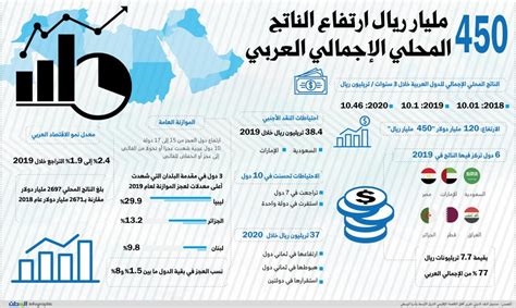 450 مليار ريال ارتفاع الناتج المحلي الإجمالي العربي جريدة الوطن السعودية
