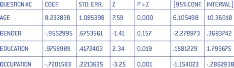 ordered probit regression with answers to question ac as dependent