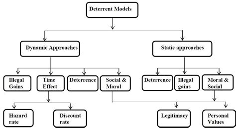 Approaches And Factors Considered In Analyses Of Determinants Of
