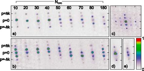 Figure 1 From Parametric Amplification Of Matter Waves In Periodically Translated Optical