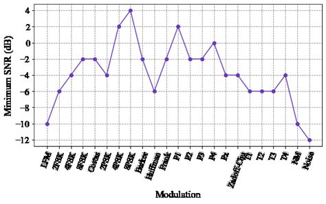 Sensitivity At 90 Classification Accuracy For Each Signal Modulation