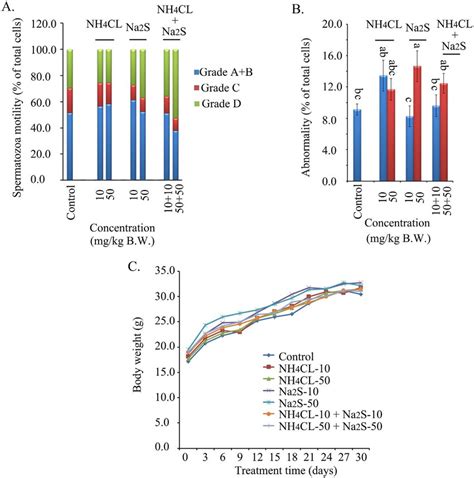 A Mouse Spermatozoa Motility Determined By Casa Y Axis Of Total