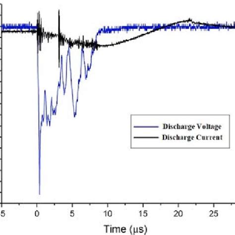 Diagram Of Waveforms Of Discharge Voltage And Discharge Current