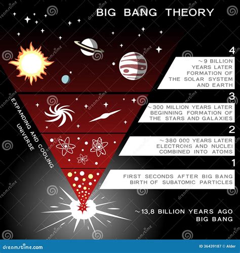 Universe Evolution Infographic Elements Stock Vector Illustration Of