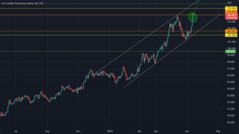 Multi Timeframe Analysis For TVC DXY By Peenzorg TradingView