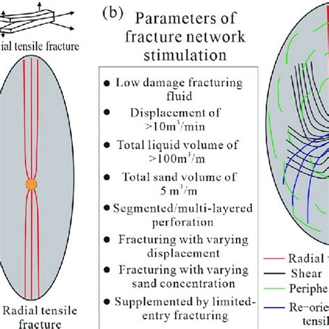 Diagrams Showing The Technologies And Fracture Configurations Of A Download Scientific