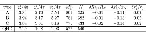 Table 1 From Hadron Structure Effect In Finite Nuclei Semantic Scholar