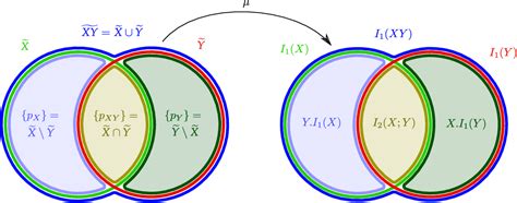 Figure 2 From Information Decomposition Diagrams Applied Beyond Shannon Entropy A