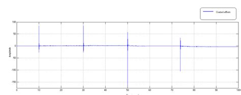 Control Efforts Of Mimo Pid Controller Using Siso Ziegler And Nichols Rule Download Scientific