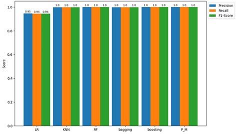 Precision Recall And F1 Score Comparison Of Models On The Testing