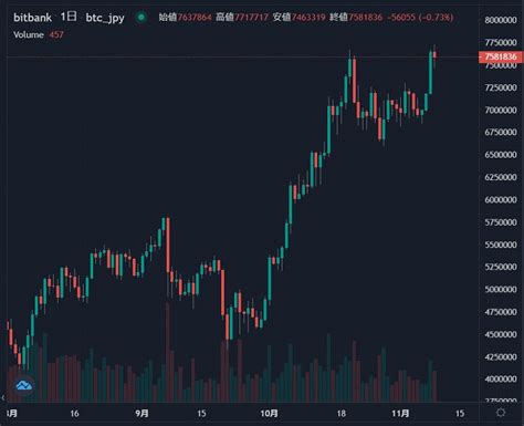 ビットコイン史上最高値更新！ 暗号資産（仮想通貨）実践検証ブログ