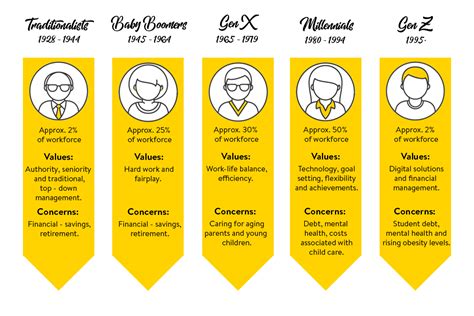 Generational Workforce Chart