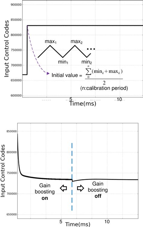 Figure 3 5 From Design Of Digital Pll Cdr With Advanced Digital