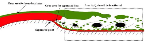 Figure 1 From A Modified Shielding And Rapid Transition Ddes Model For Separated Flows