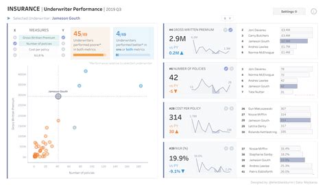 Insurance Dashboard Underwriter Performance Cj Mayes