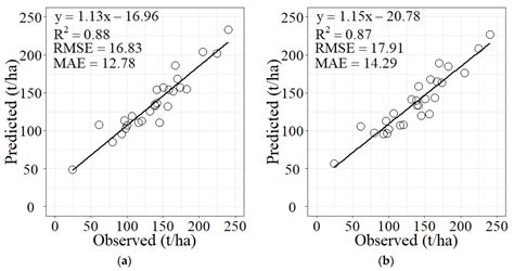 Above Ground Biomass Estimation For Coniferous Forests In Northern China Using Regression