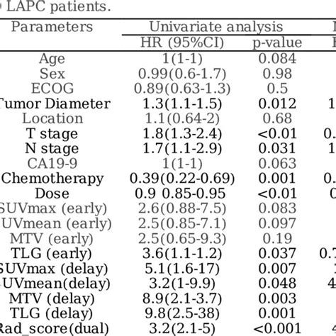 Univariate And Multivariate Regression Analysis For Rad Score Clinical