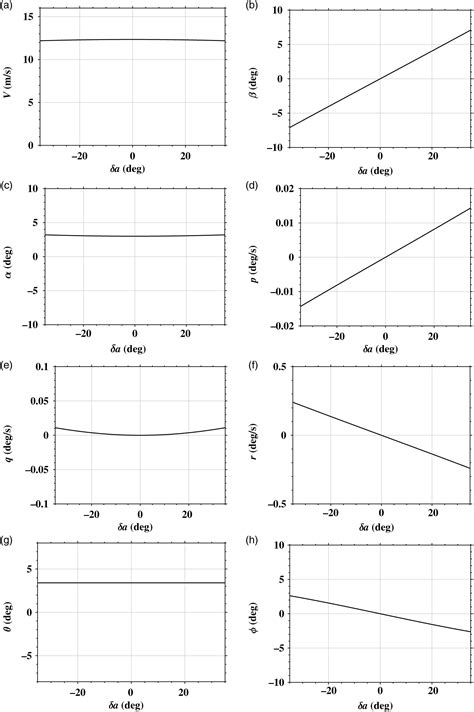 Nonlinear Parameter Estimation Of Airship Using Modular Neural Network