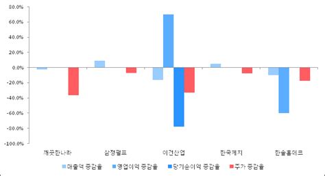 Et투자뉴스 2019년 3분기 실적발표 깨끗한나라 전분기比 영업이익·순이익 모두 흑자 전환 전자신문