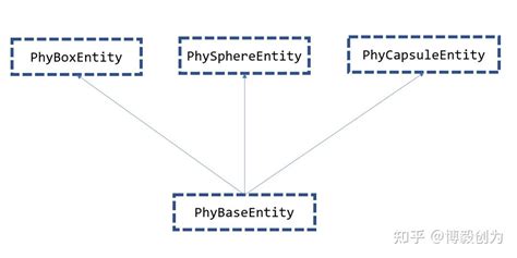 Unity Bepu 3d定点物理引擎实战系列 15重构物理entity架构支持更多的形状 知乎