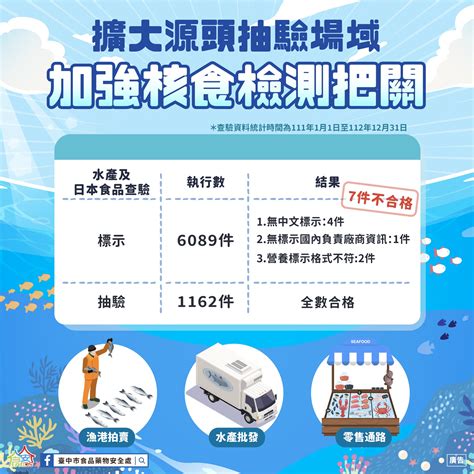 臺中巿食品藥物安全處 中市擴大源頭抽驗場域 加強核食檢測把關 📍加強水產及日本食品查驗把關，請大家安心選購。