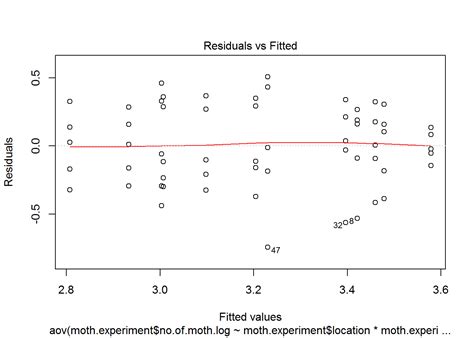 R Exercises Two Way ANOVA In R Solutions